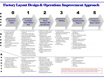 Factory Layout Design and Operations Improvement | Material Handling ...