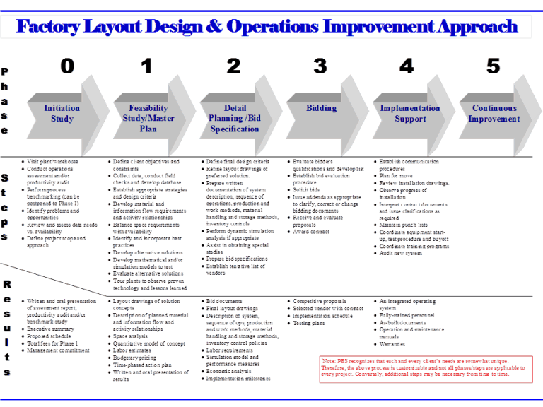 Factory Layout Design and Operations Improvement | Material Handling ...