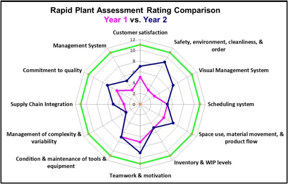 Lean Manufacturing Assessment Consulting Services | Lean Audit | Rapid ...