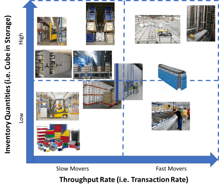 How to Design a Lean Storeroom Layout for Your Job Shop: A Perfect 10 ...