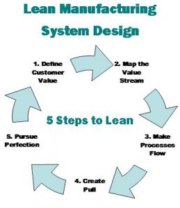 Lean Manufacturing Consulting Services | Continuous Improvement ...